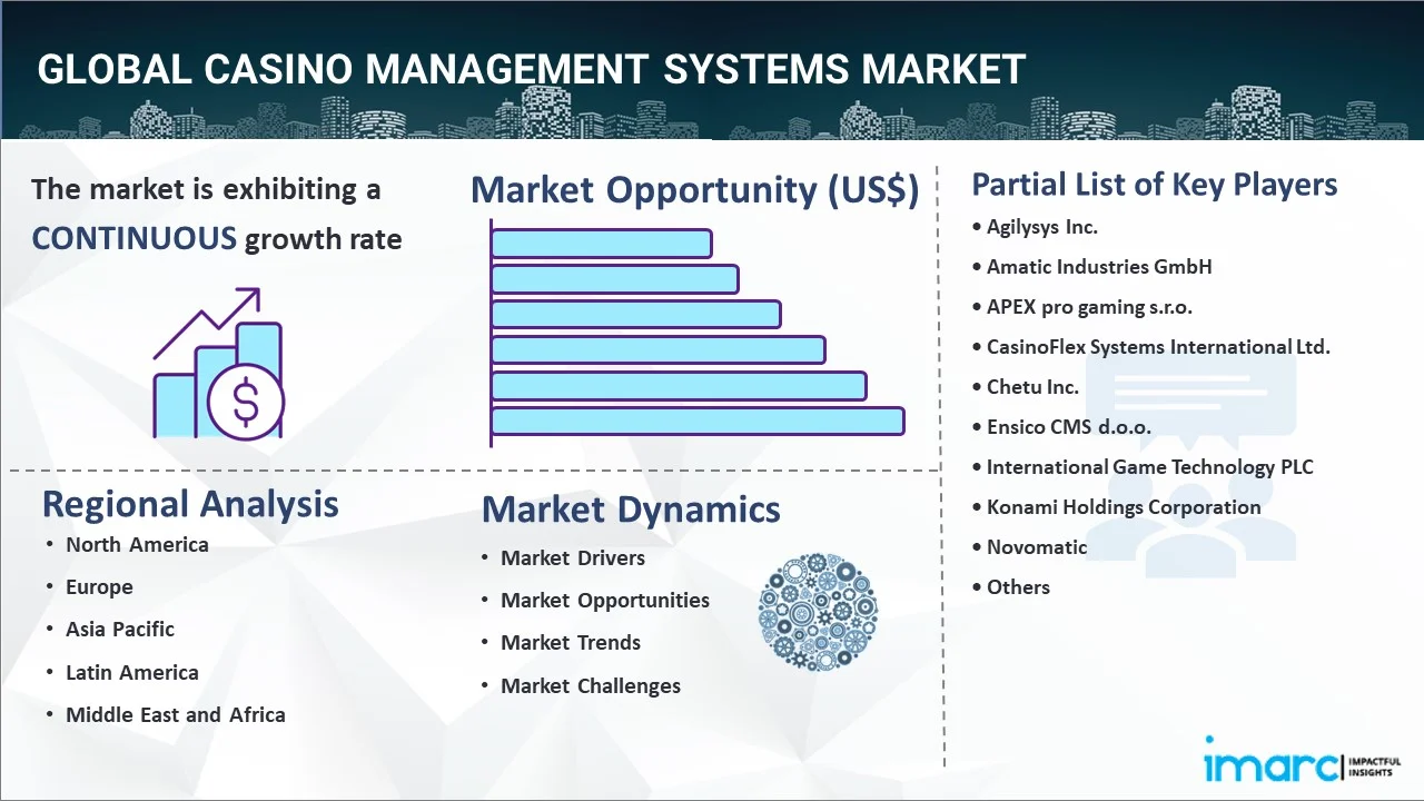 Casino Management Systems Market Size, Share & Forecast 2032