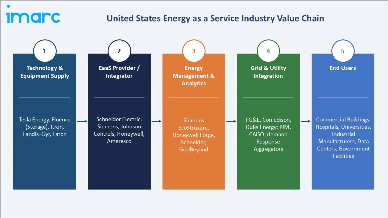 U.S. Energy as a Service Market Size, Share 2026-2034