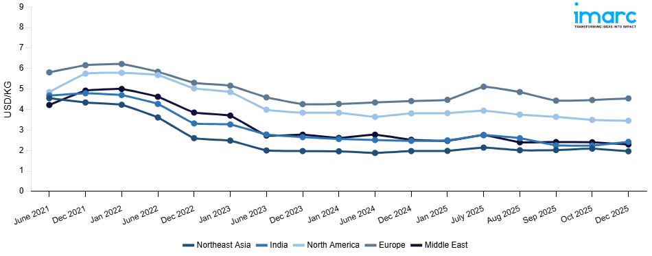 Epoxy Resin Prices, News, Chart, Analysis and Forecast