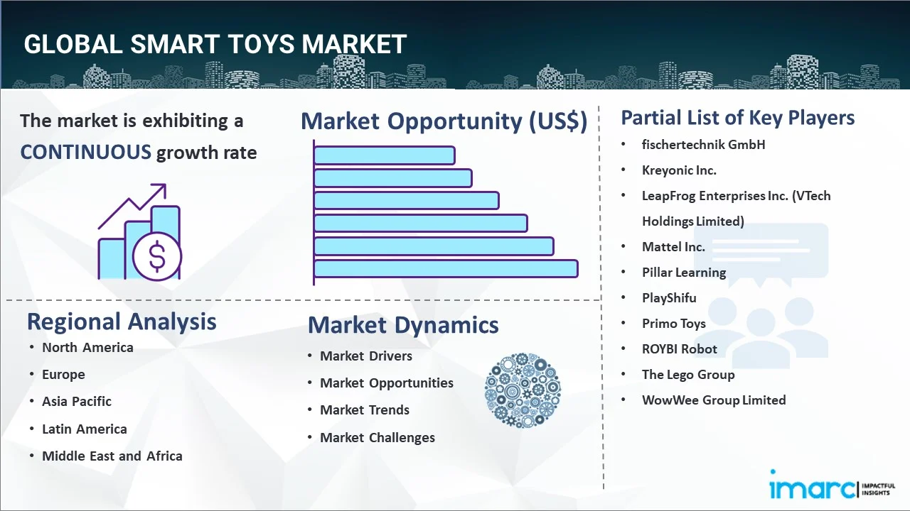 Smart Toys Market Share & Growth Analysis | Forecast 2032