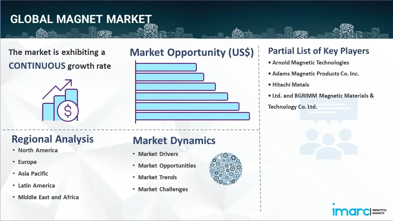 Magnet Market Size, Industry Trends & Forecast [2032]