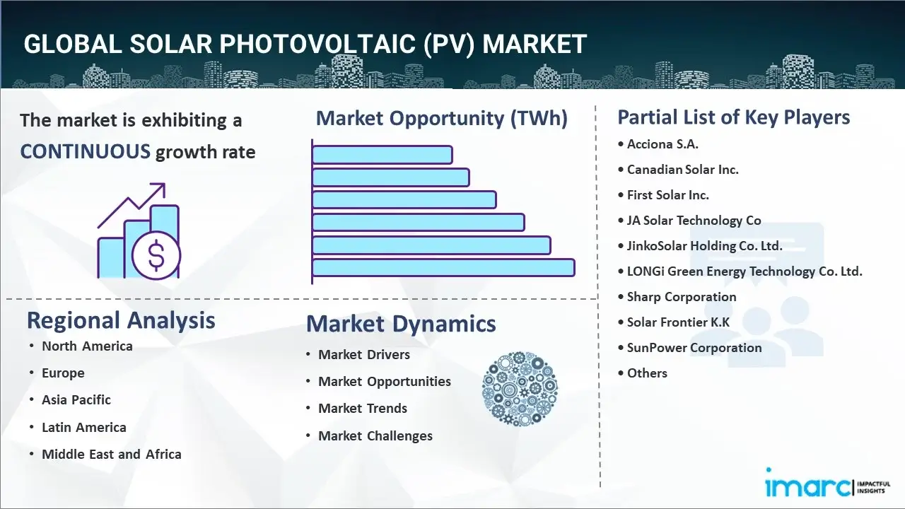 Solar Photovoltaic (PV) Market Demand & Report | [2033]