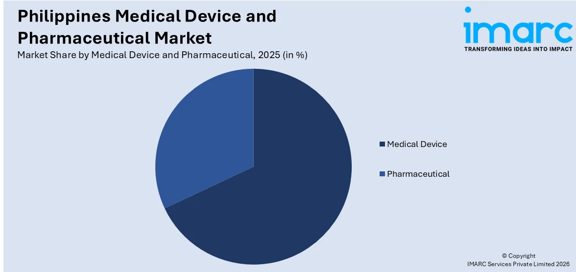 Philippines Medical Device and Pharmaceutical Market 2034