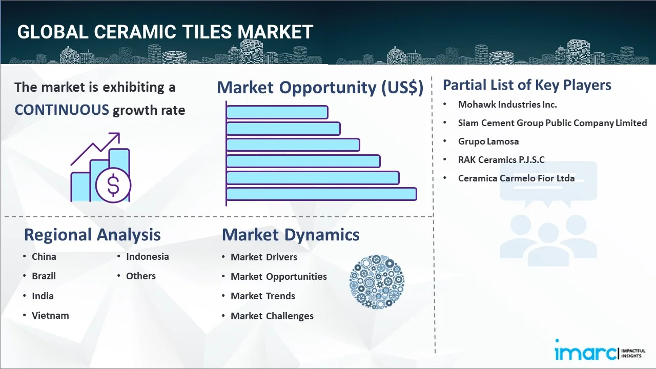 Ceramic Tiles Market Outlook Global Size, Industry Trends