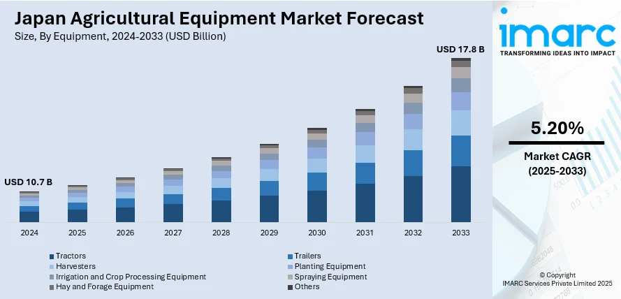 Japan Agricultural Equipment Market 2033