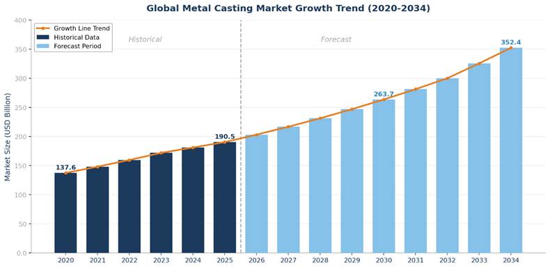 Metal Casting Market Size, Share, Trends & Forecast 2034