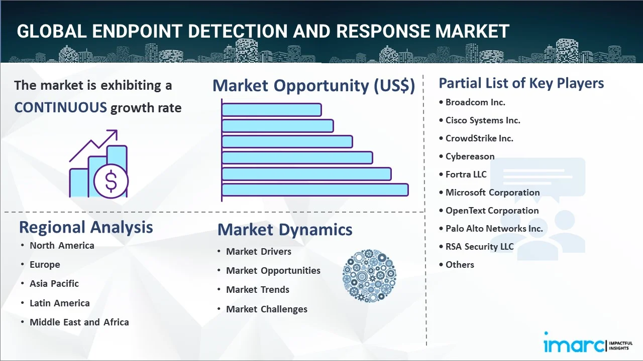Endpoint Detection And Response Market Size, Share 2024-32