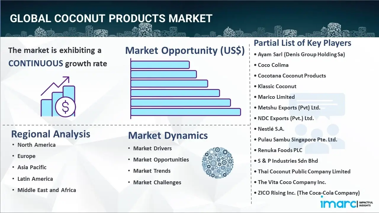 Coconut Products Market Size, Share & Forecast, 2032