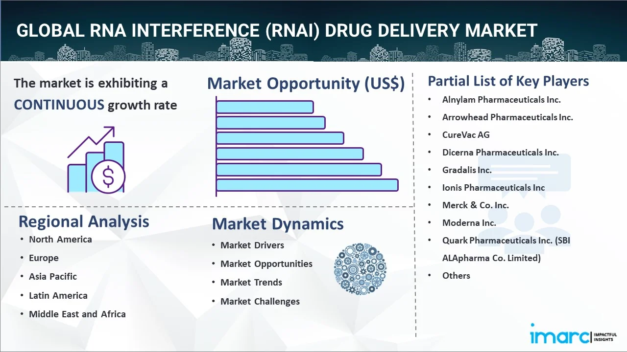 RNA Interference Drug Delivery Market Size , Report 2032