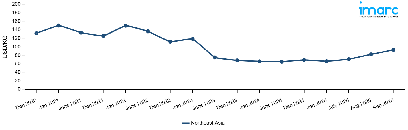 Neodymium Oxide Price Trend, Chart 2025 and Forecast