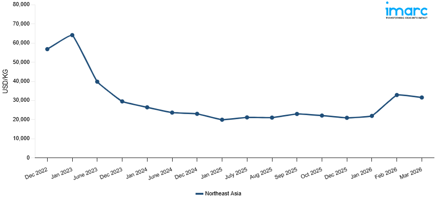 Gadolinium Price Index, Chart 2026, Trend and Forecast