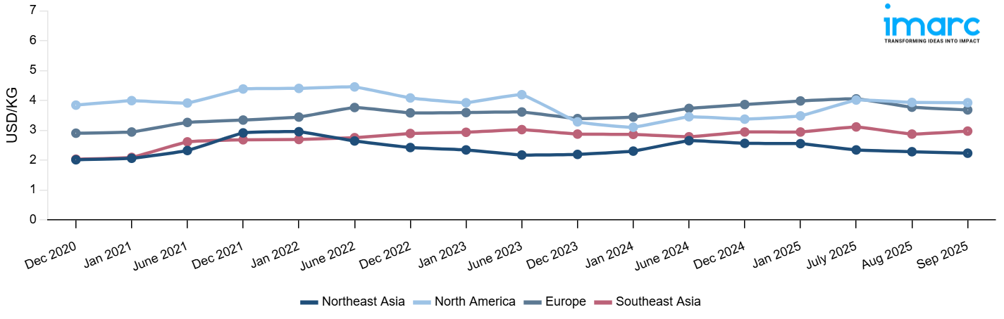 Poly Methyl Methacrylate (PMMA) Prices, News and Demand