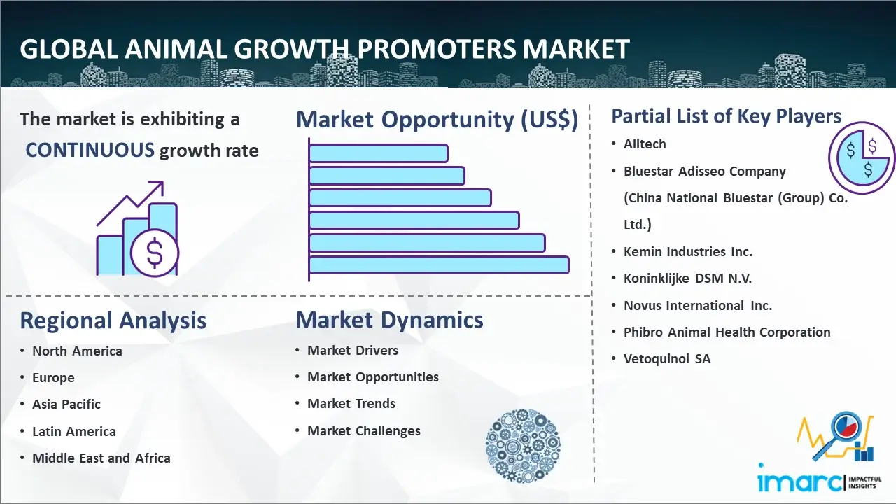Animal Growth Promoters Market Size, Share, Report 2024-2032