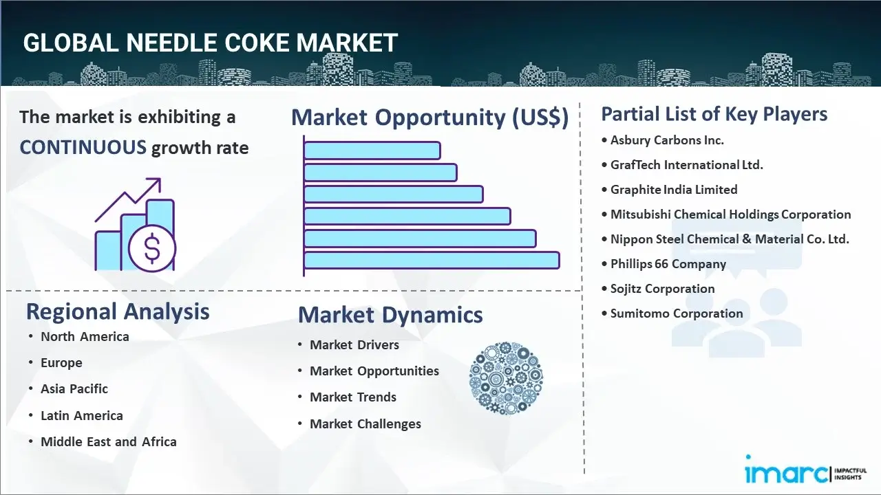 Needle Coke Market Analysis | Key Competitors Report 2032
