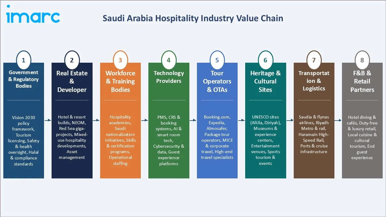 Saudi Arabia Hospitality Market Size & Growth Report 2034