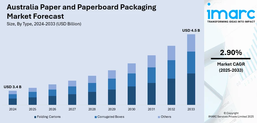 Australia Paper and Paperboard Packaging Market Forecast
