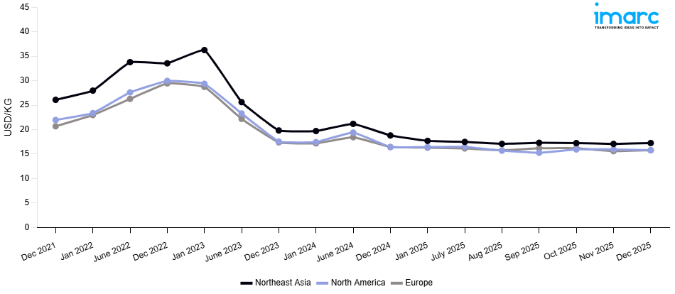 Nickel Price Index, Trend, Chart 2025 and Forecast