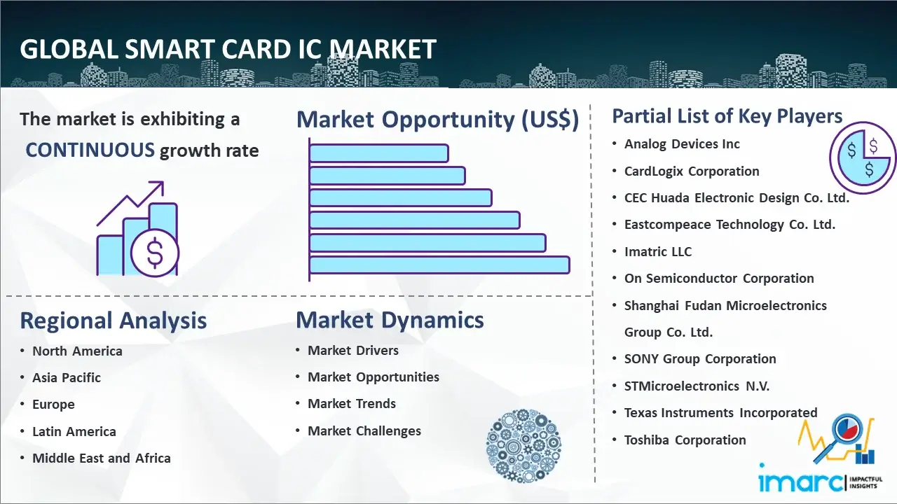Smart Card IC Market Size, Industry Analysis Report 2032