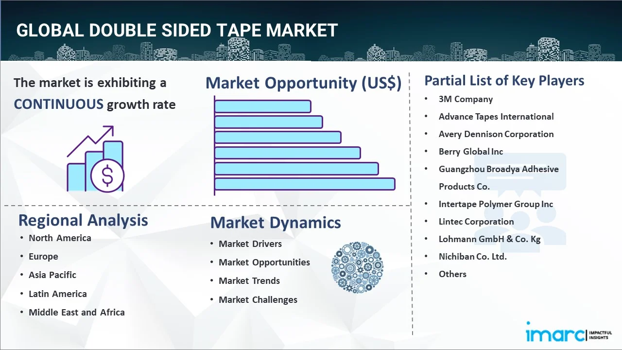 Double Sided Tape Market Size, Latest Trends, Report 2032