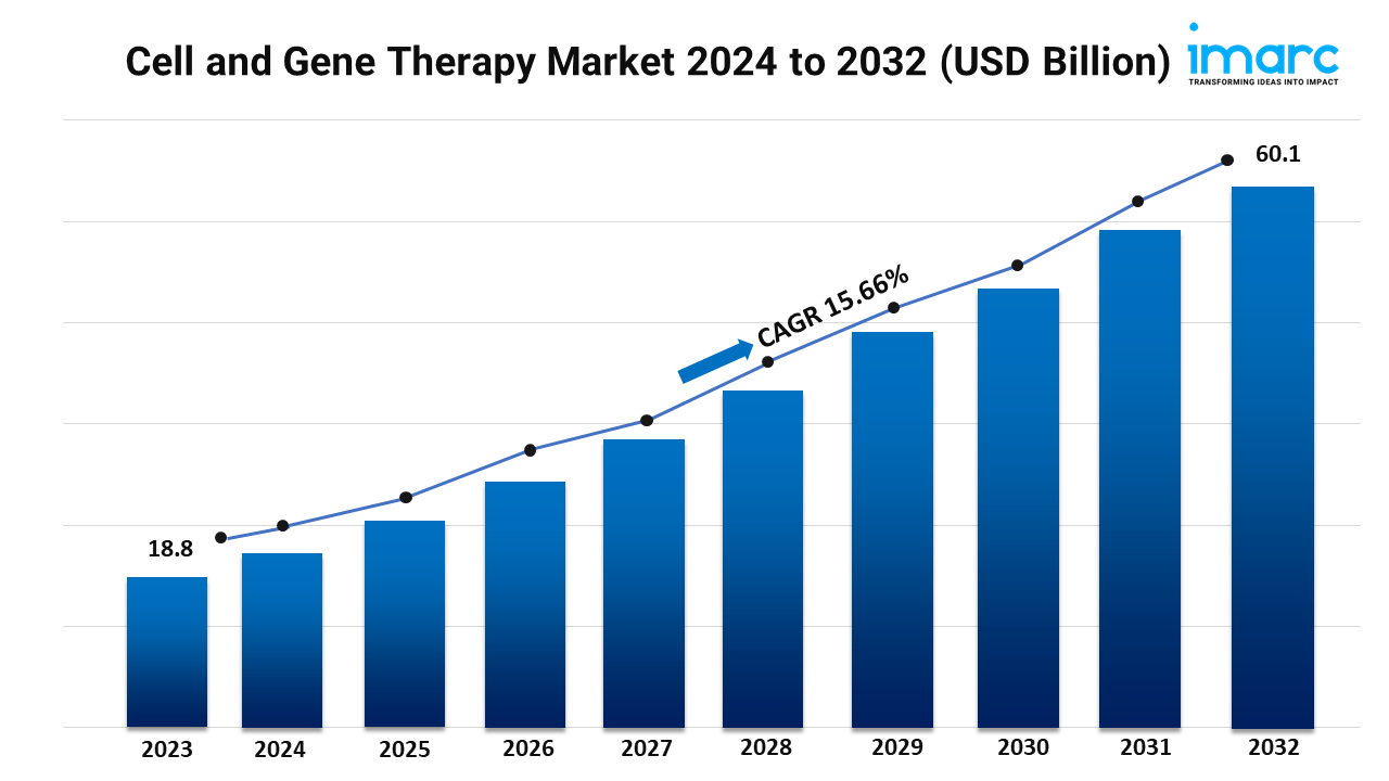 Cell and Gene Therapy Market Size to Reach USD 60.1 Billion by 2032 ...