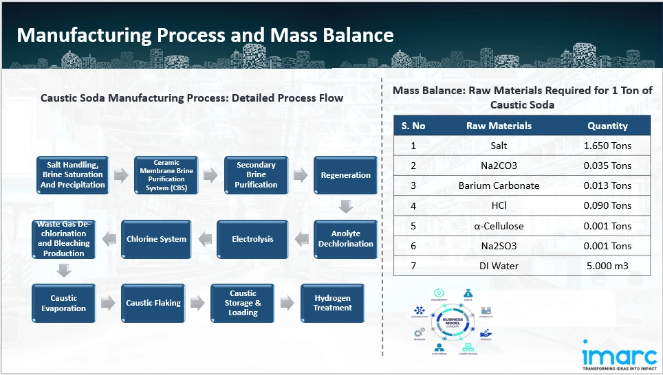 Caustic Soda Production Cost Optimization | Case Study