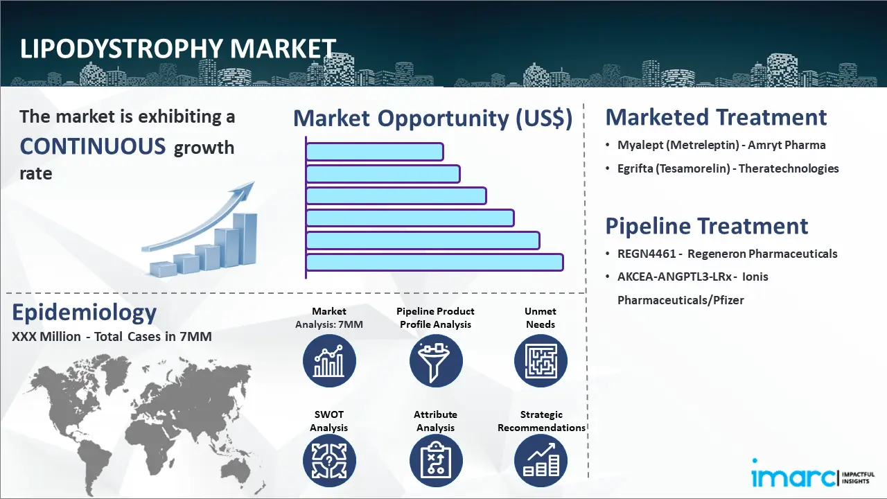 Lipodystrophy Market Size, Share & Industry Forecast - 2034