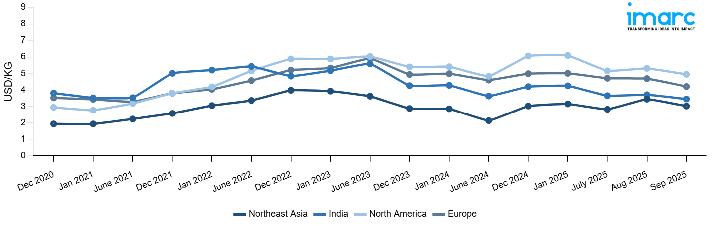 Pyridine Price Index and Chart 2025