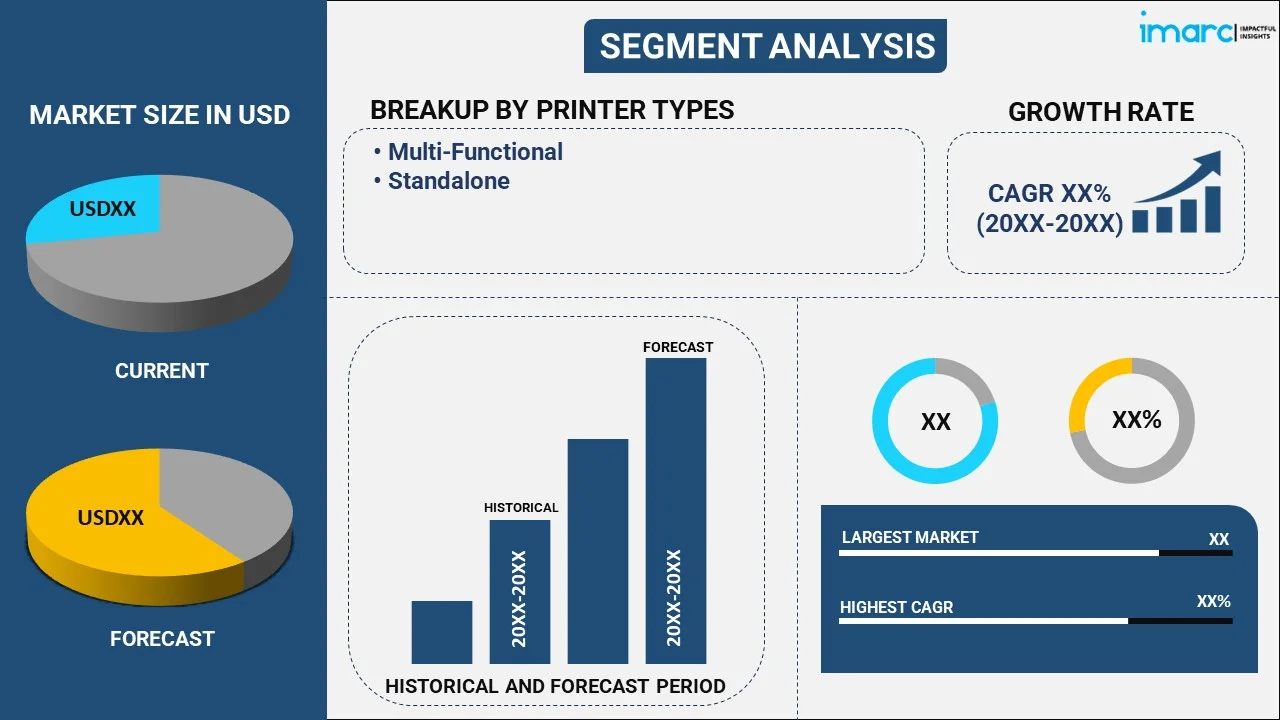 Printer Market Size, Share, Trends and Analysis by 2033