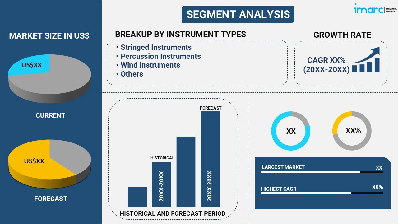 Musical Instrument Market Size, Share, Trends Analysis 2032
