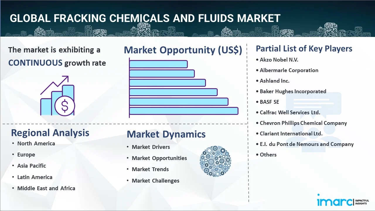 Fracking Chemicals and Fluids Market Size, Share and Report 2032