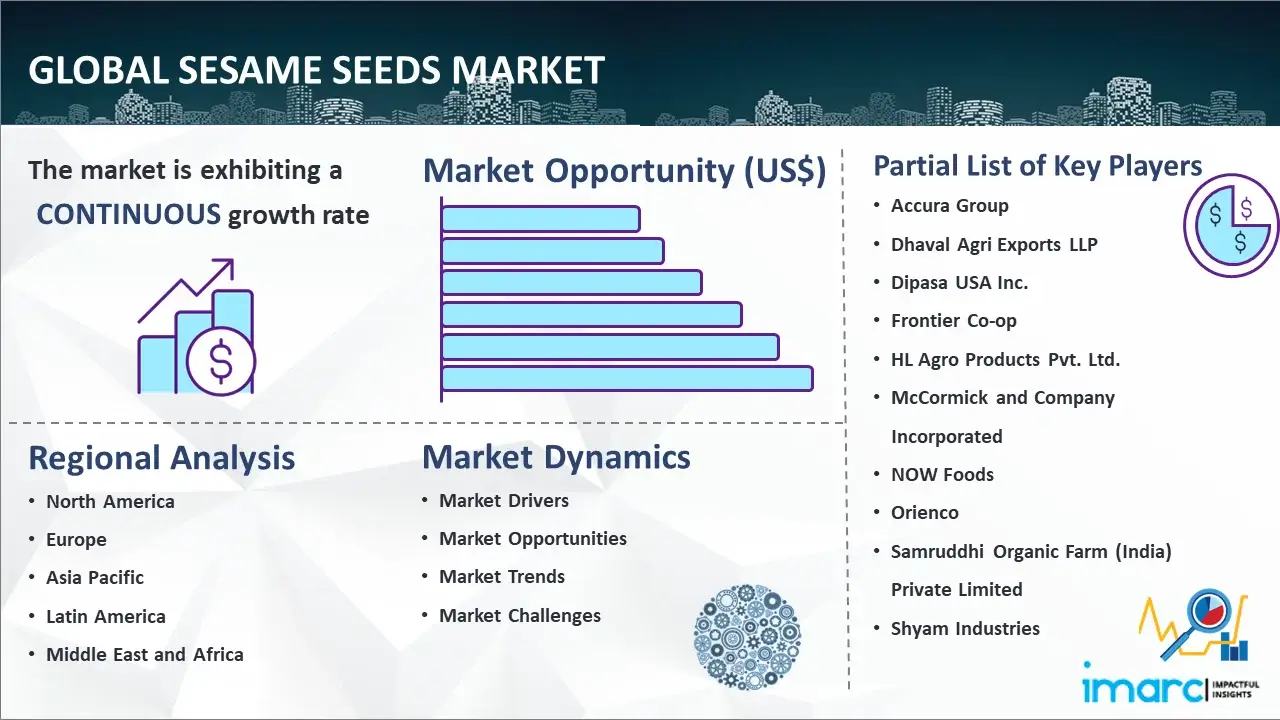 Sesame Seeds Market Size | Share Analysis | Forecast 2032