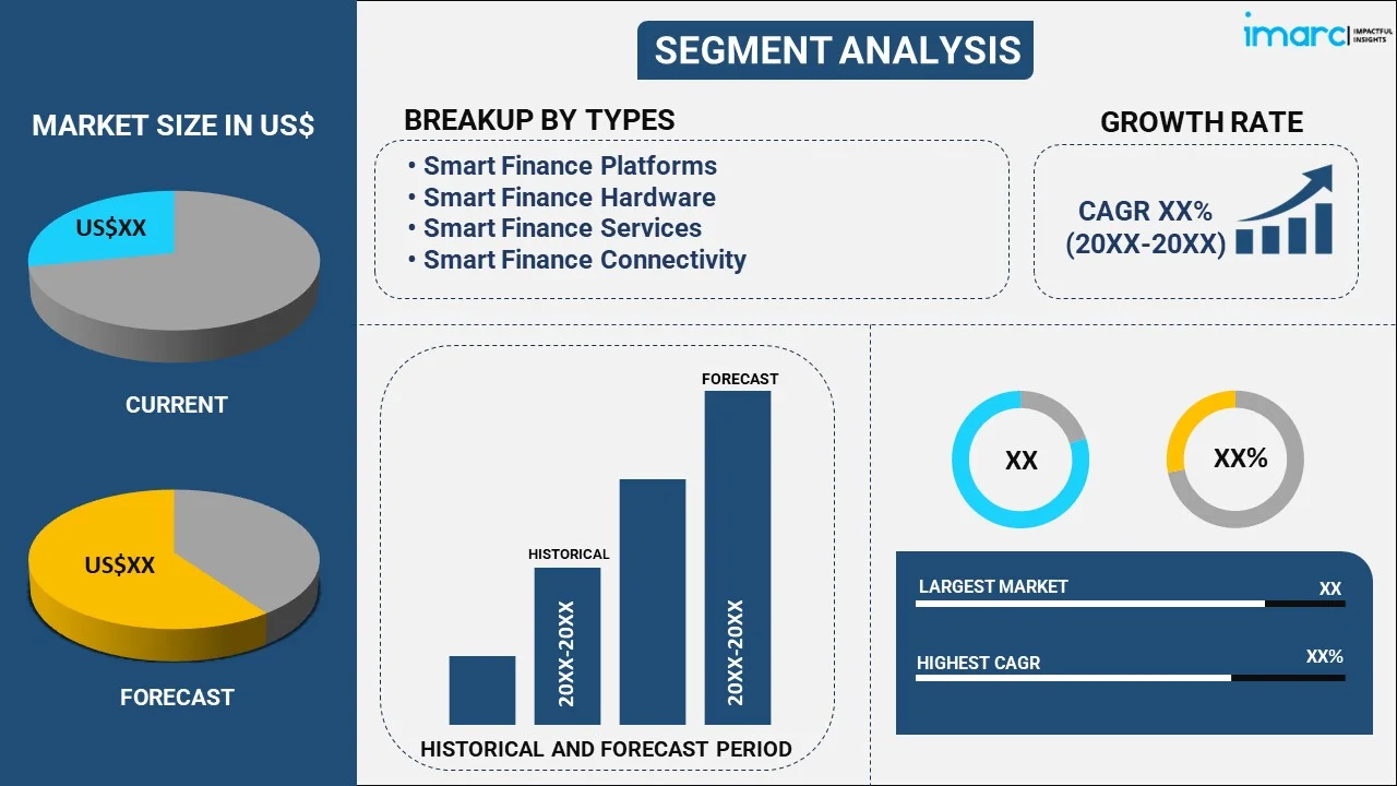 Smart Finance Technologies Report by Type (Smart Finance Platforms ...