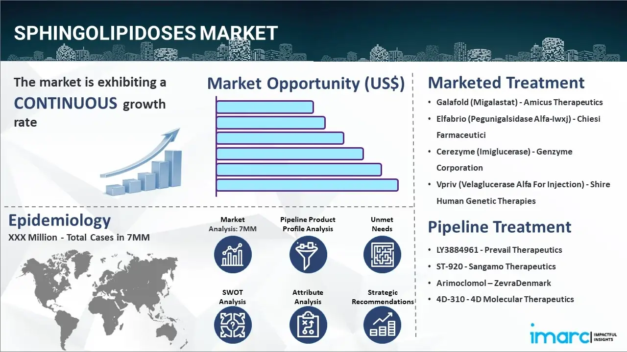 Sphingolipidoses Market Size, Trends and Forecast 2024-2034