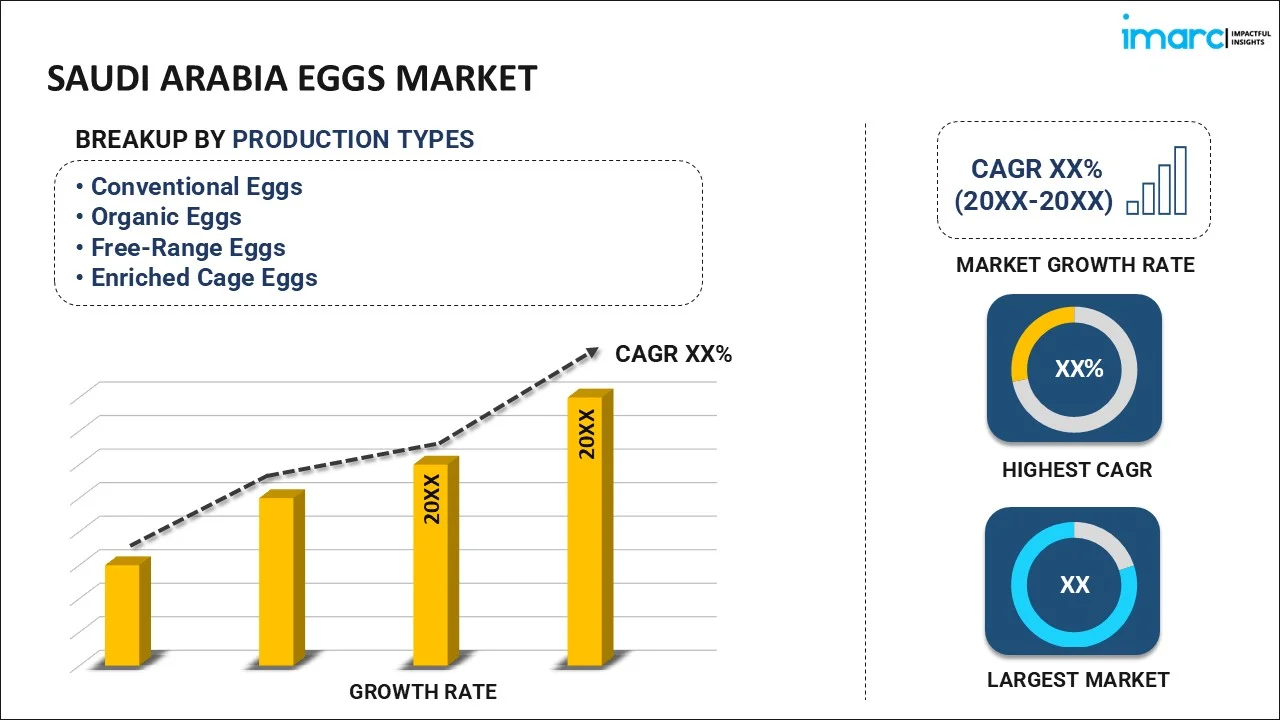 Saudi Arabia Eggs Market Size, Share, Growth, Report 2033