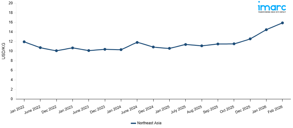 Copper Price Index, Trend, Chart 2026 and Forecast