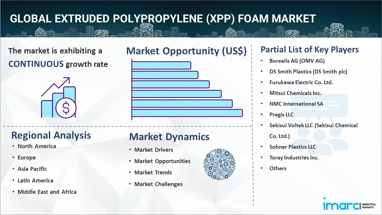 Extruded Polypropylene (XPP) Foam Market Report, 2032