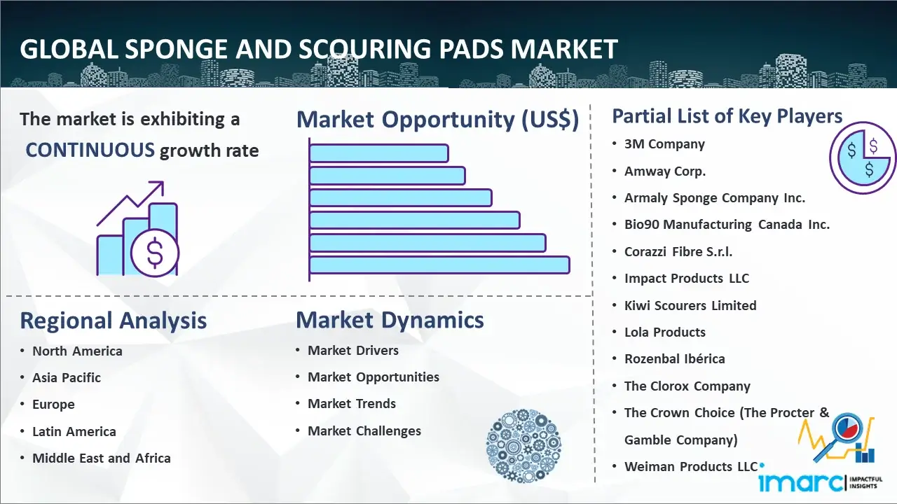 Sponge and Scouring Pads Market Share, Report 2024-2032