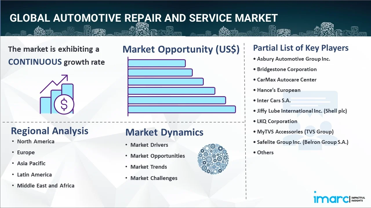 Automotive Repair & Service Market Share | Statistics [2032]