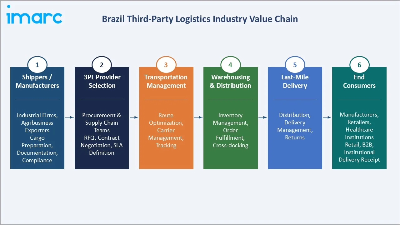 Brazil Third-Party Logistics Market Size, Share, Report 2026-2034