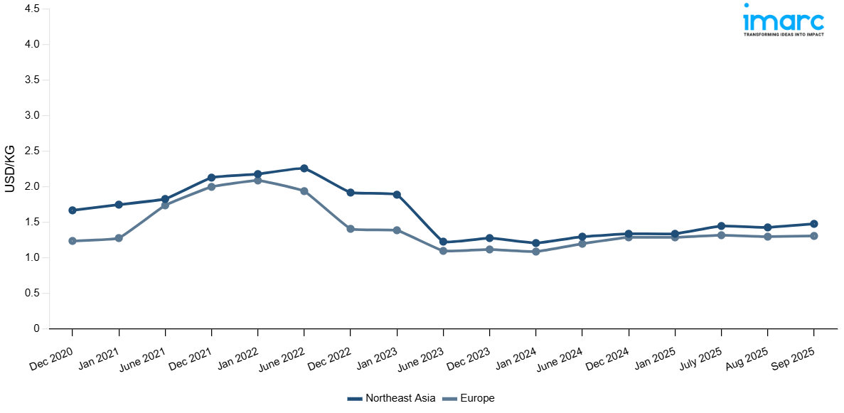 Rapeseed Oil Price Trend 2025 | Price Chart and Forecast