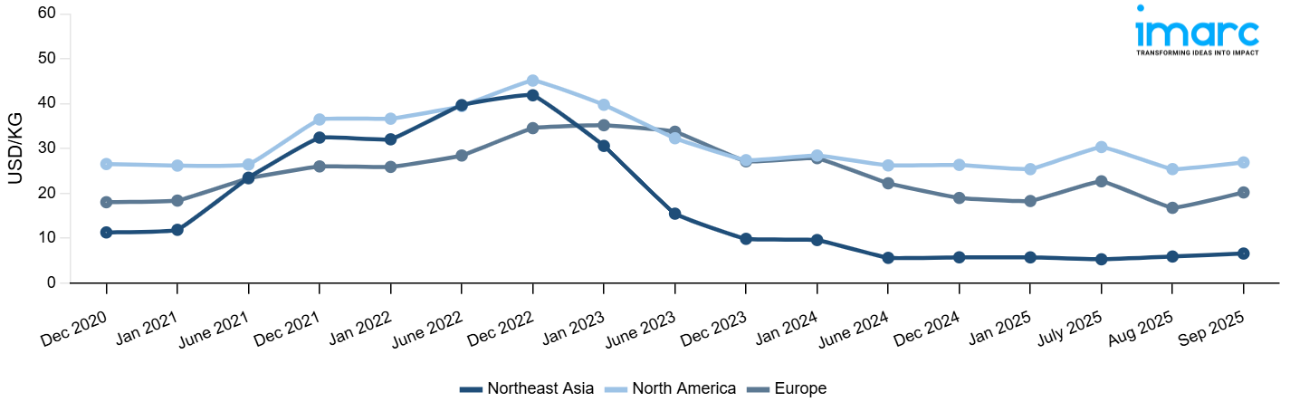 Polysilicon Price Index 2025 | Chart, Trend & Forecast