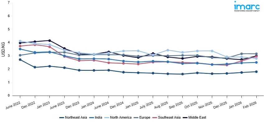 Stainless Steel Price Index 2026 | Trends & Forecast