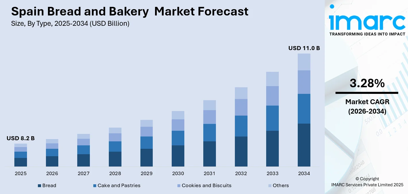 Spain Bread and Bakery Market Size, Growth, Forecast 2034