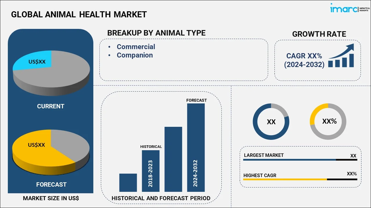 Animal Health Market Statistics & Share | Forecast [2032]