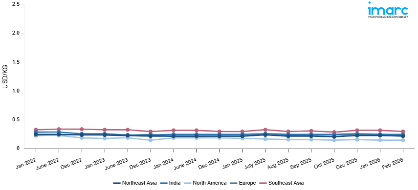 Paper Board Prices 2026 | February Price Chart & Index