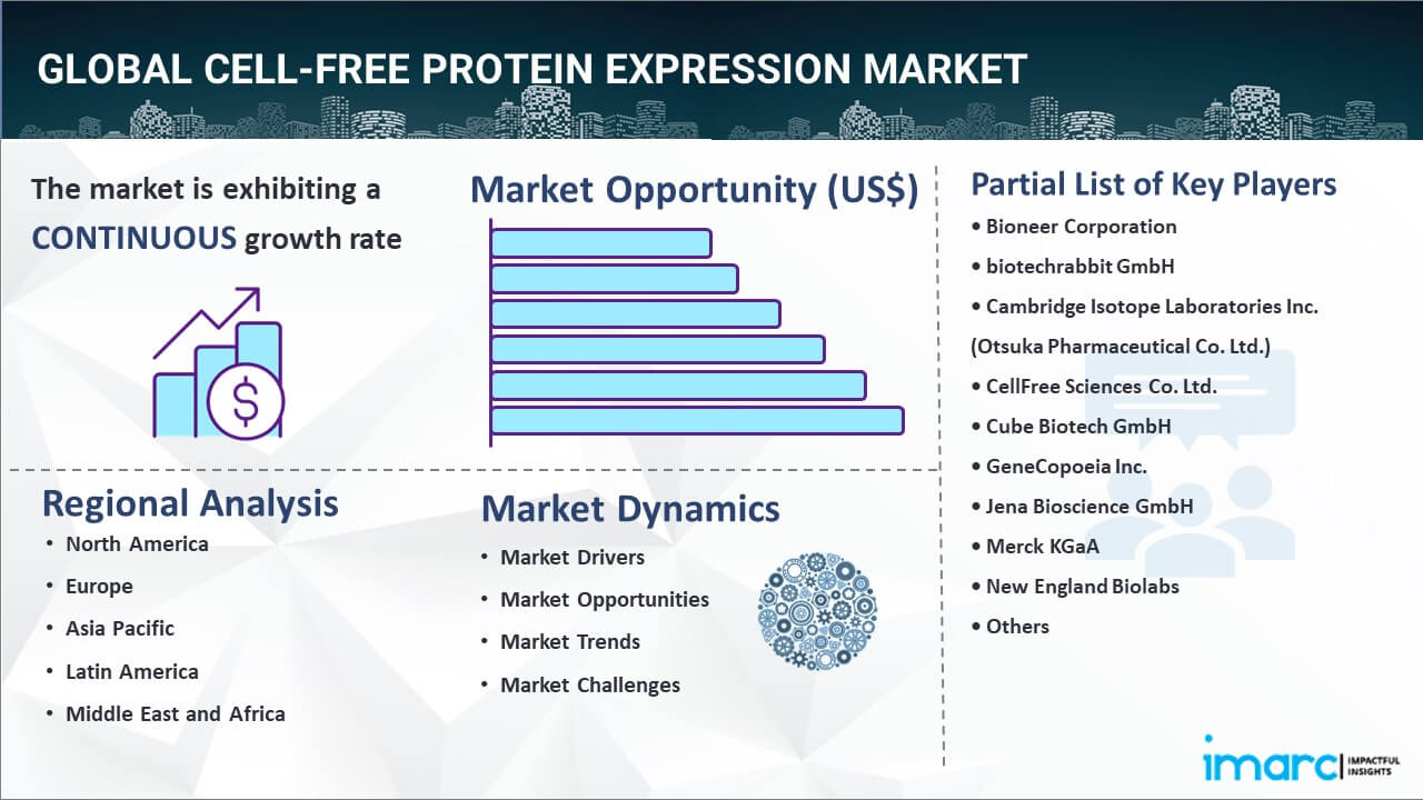 Cell-free Protein Expression Market Size & Report | 2032