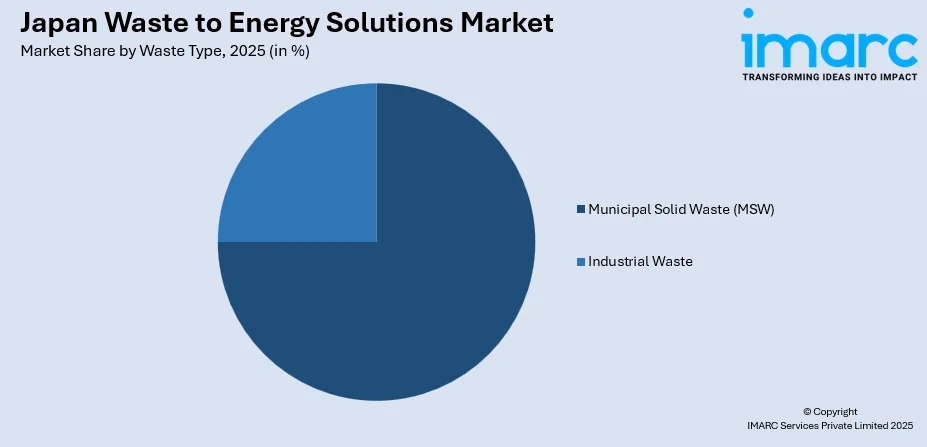Japan Waste to Energy Solutions Market Size & Outlook 2034