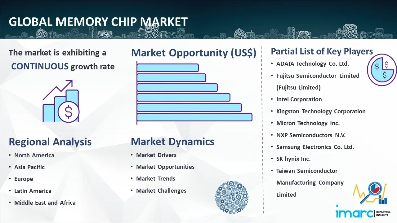 Memory Chip Market Share, Size, Growth & Report 2024-32
