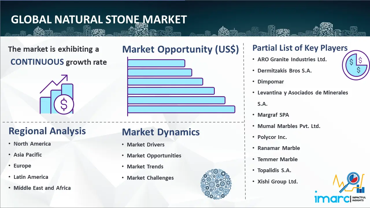 Natural Stone Market Share | Growth Drivers | Forecast 2032