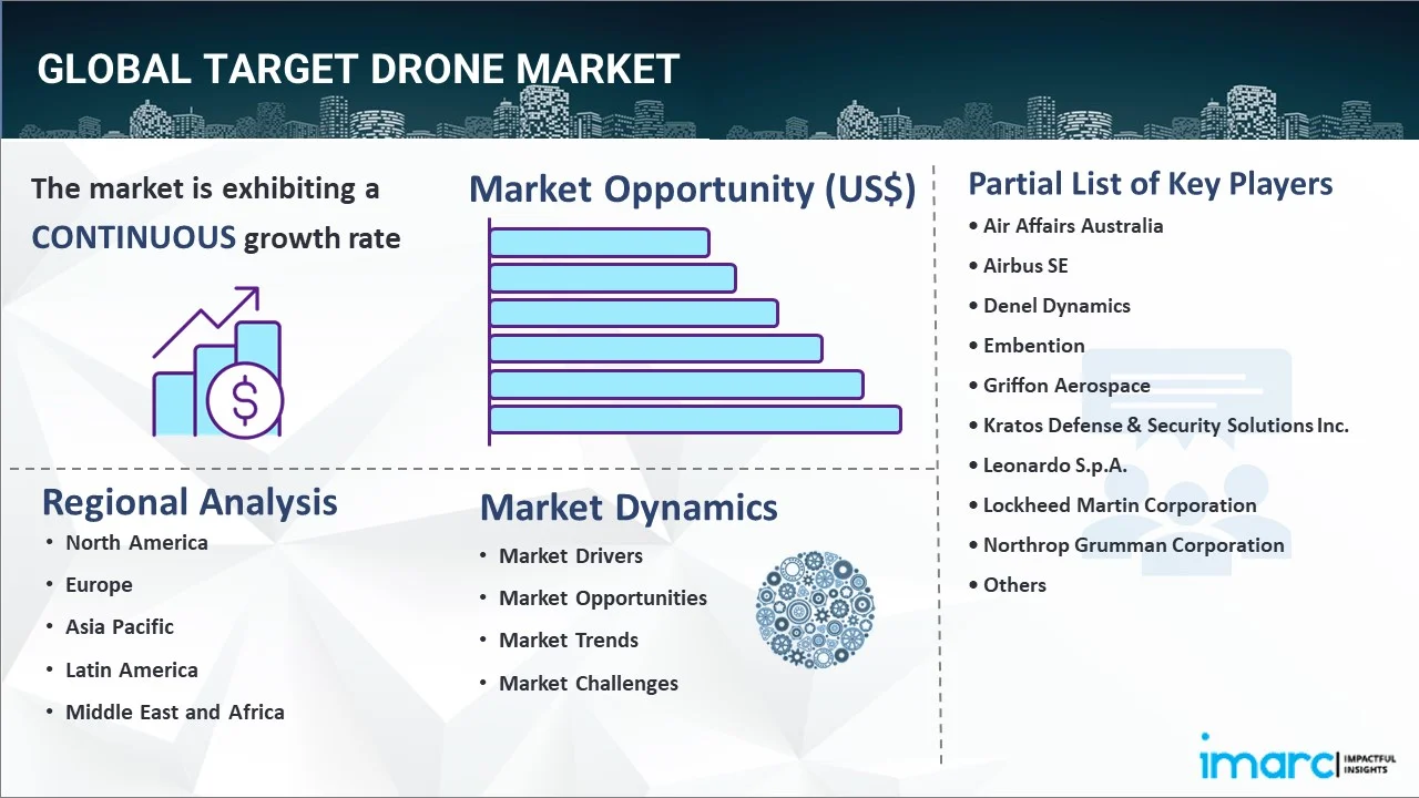 Target Drone Market Size, Share, Trends, Forecast - 2032